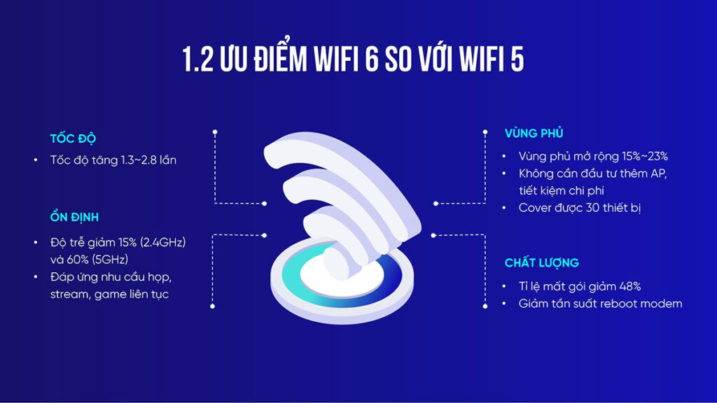 Giới thiệu WiFi 6 – FPT Telecom – FPT Telecom
